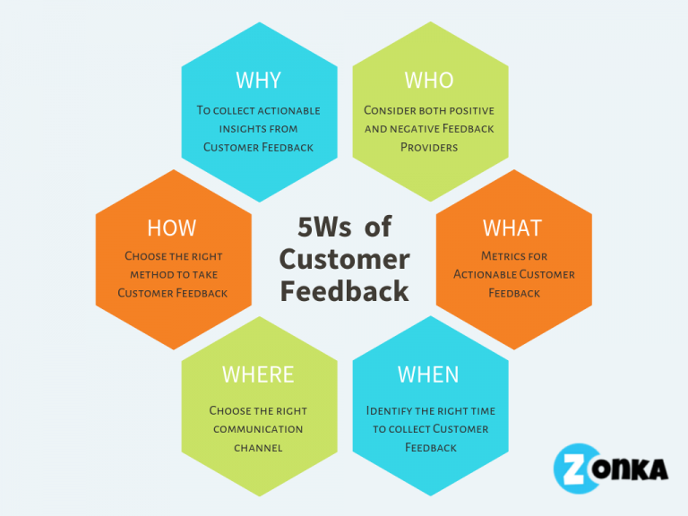 The 5Ws of Customer Feedback That Can Boost Your CX