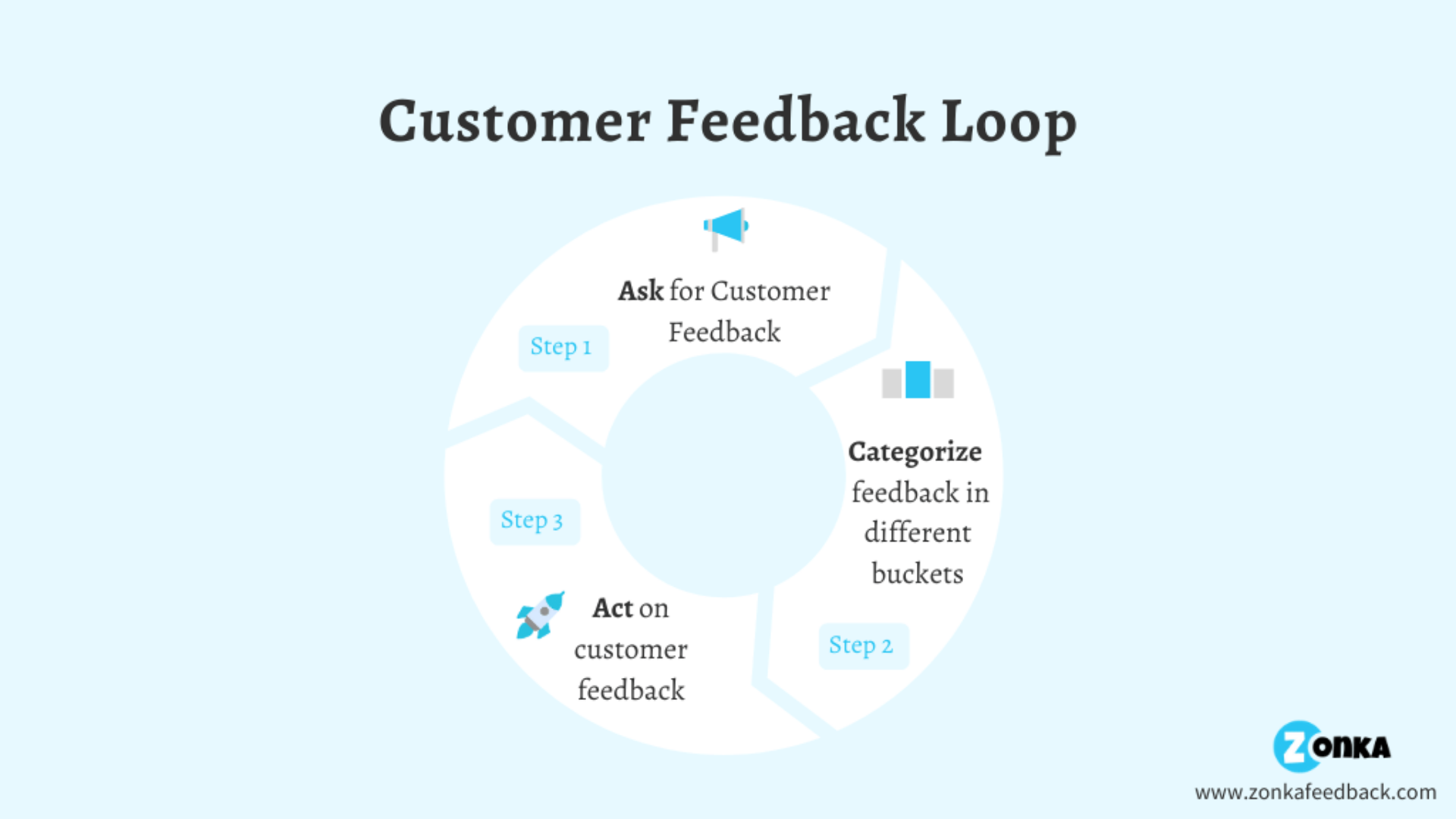 What is Closing the Customer Feedback Loop?