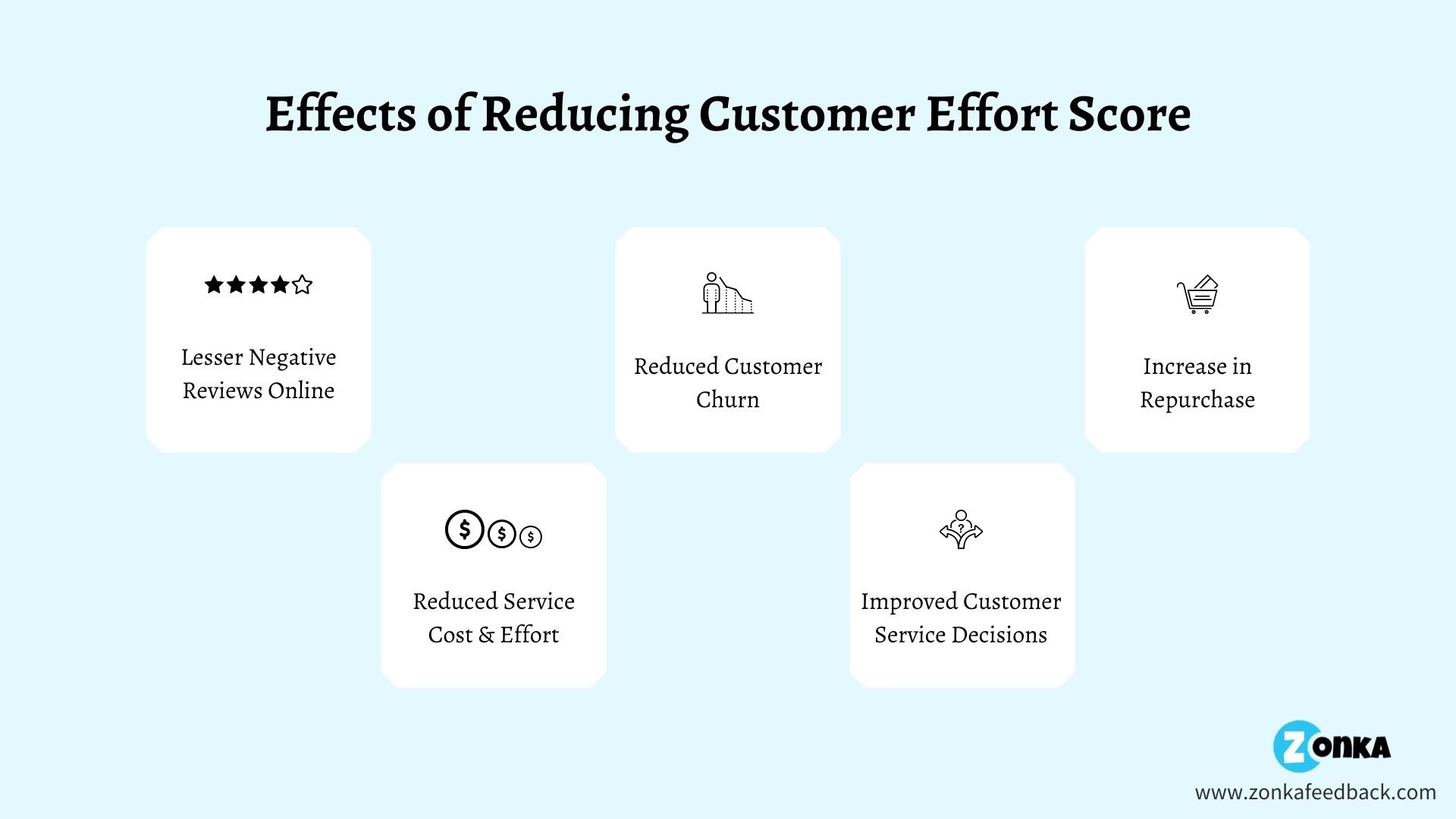 Effects of Reducing Customer Effort Score