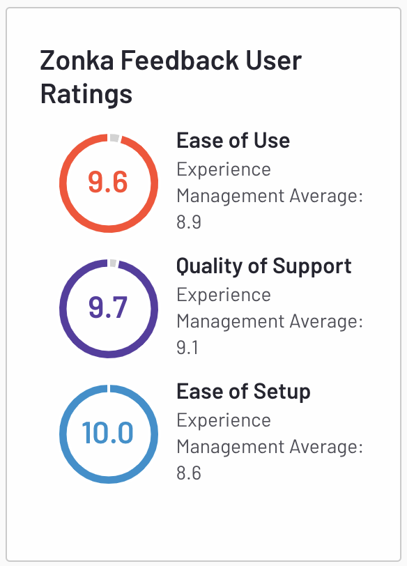 G2 Crowd recognizes Zonka Feedback a “High Performer” amongst ...
