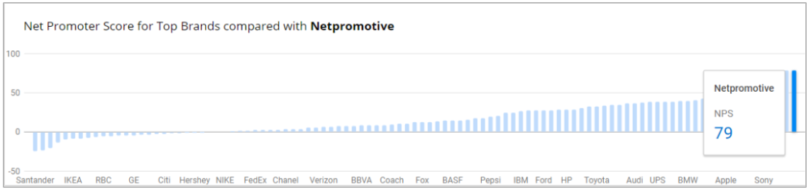 What is a Good Net Promoter Score and NPS Benchmarks 2024