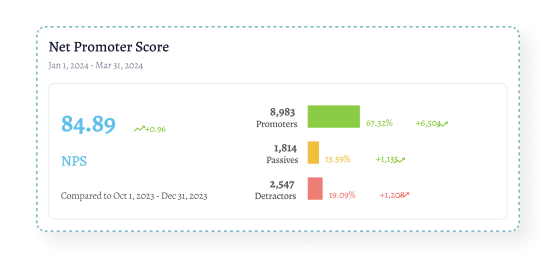 Using Sentiment Analysis to Improve Net Promoter Score (NPS)