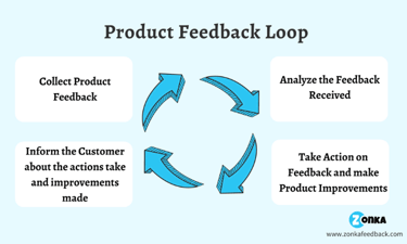 What is Product Feedback?