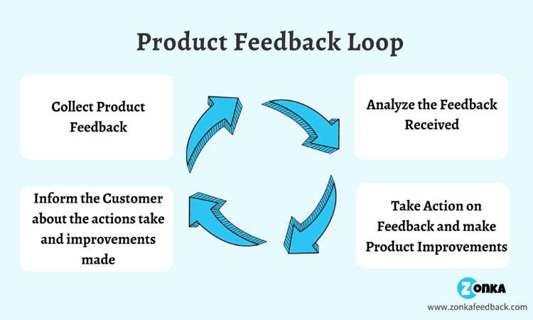 What is Product Feedback?