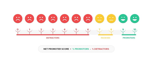 7 Steps to Building a Successful NPS Campaign
