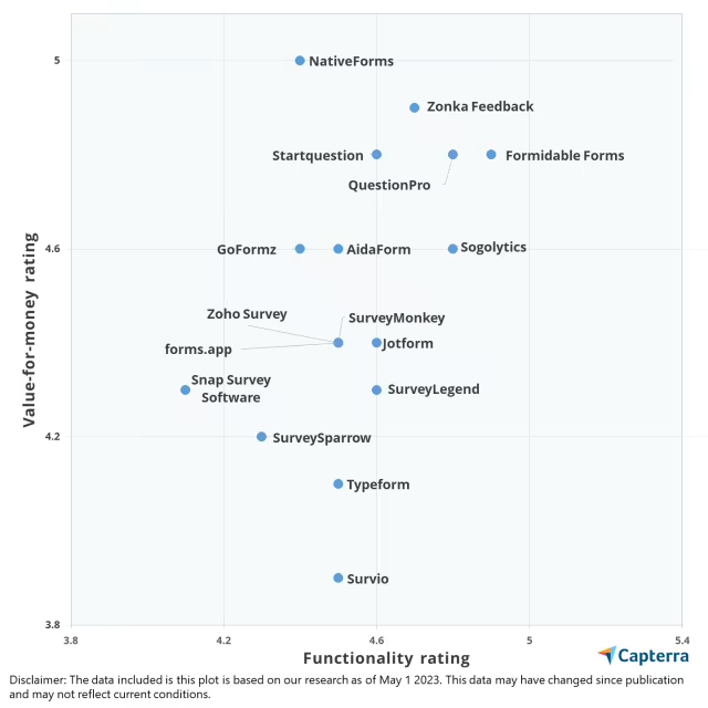 Zonka Feedback recognized as the Best Survey Software in Capterra’s ...