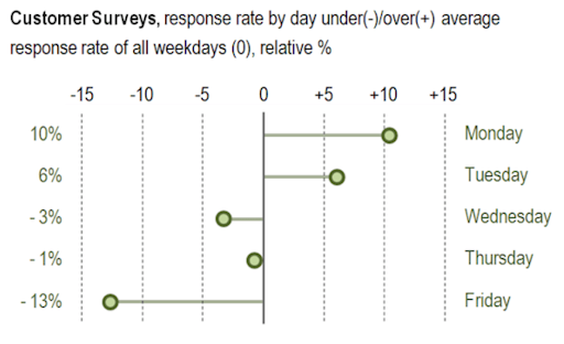 7 Proven Ways to Get People to Take Your Survey in 2025