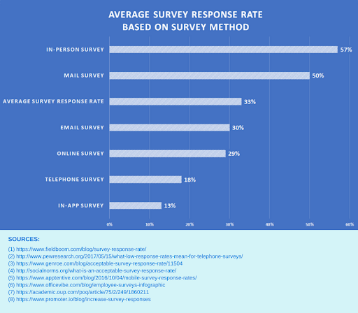 7 Proven Ways to Get People to Take Your Survey in 2025