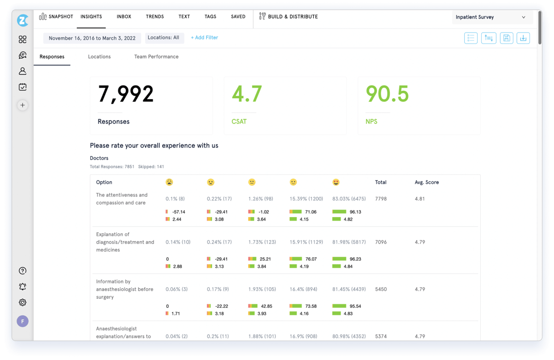 Patient Experience Surveys: How to Create, Analyze & Act on Feedback?