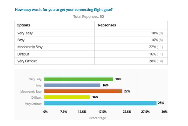 Airport Feedback System & Software | Airline Passenger Survey App
